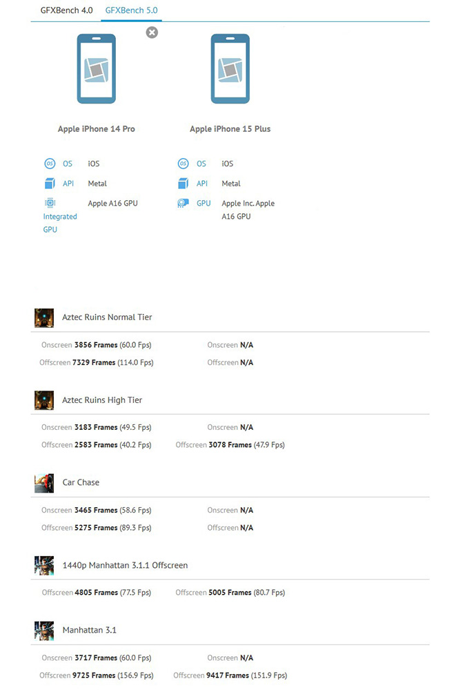 虽然也是 A16 芯片，但实测显示 iPhone 15 Plus 的 GPU 效能比 iPhone 14 Pro 还快 19% - 掘金咖