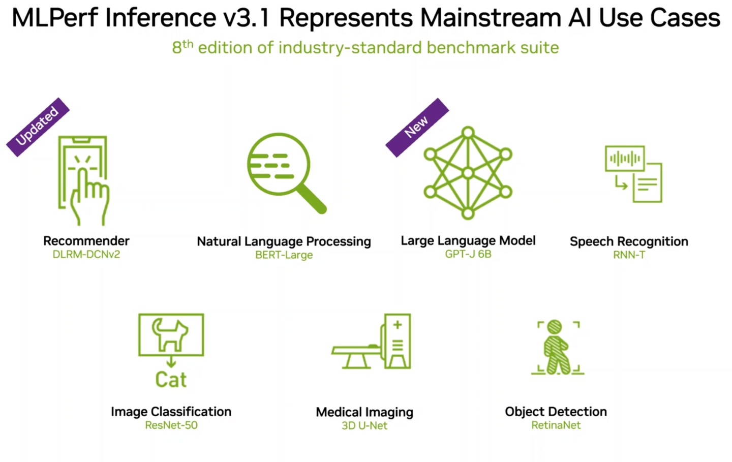 NVIDIA公布MLPerf v3.1推论测试成绩，GH200首次亮相校能最高较H100提升17% - 掘金咖
