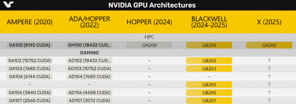 就在 202X 年！ NVIDIA官方文件自爆下下代 GPU 資料 - 掘金咖