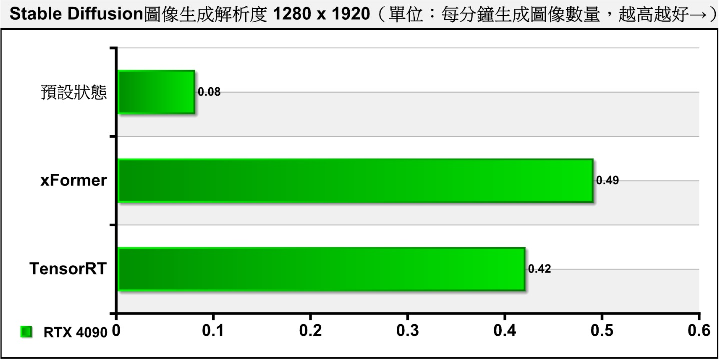 Stable Diffusion AI算图使用手册（2-3）：NVIDIA正式推出TensorRT运算框架，Checkpoint与LoRA皆可加速 - 掘金咖