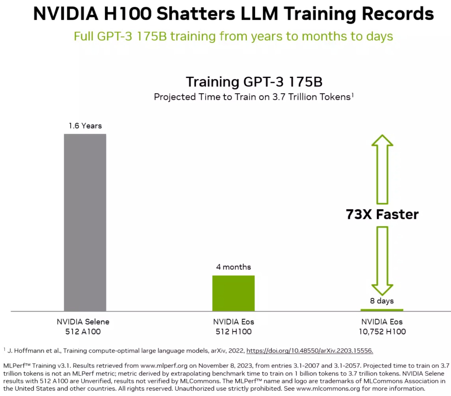 NVIDIA公布最新MLPerf成绩，加入Stable Diffusion测试，成绩依然稳坐第一 - 掘金咖