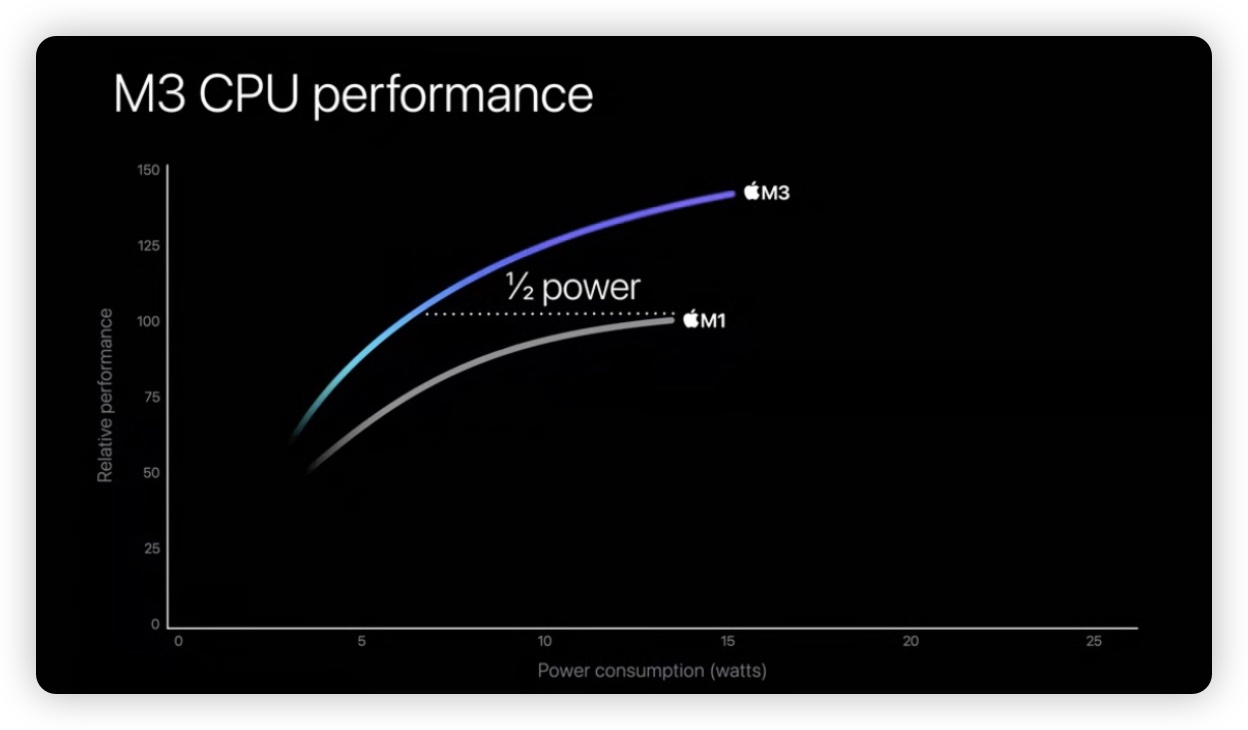 M3 MacBook Air 与 M2 版差别在哪里？ 一张比较表告诉你苹果升级哪些东西 - 掘金咖